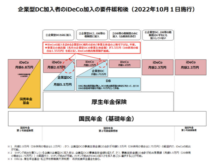 準備はできていますか？企業型DCとiDeCoの同時加入でよくある質問 | Financial DC Japan｜企業型確定拠出年金導入支援・継続投資教育